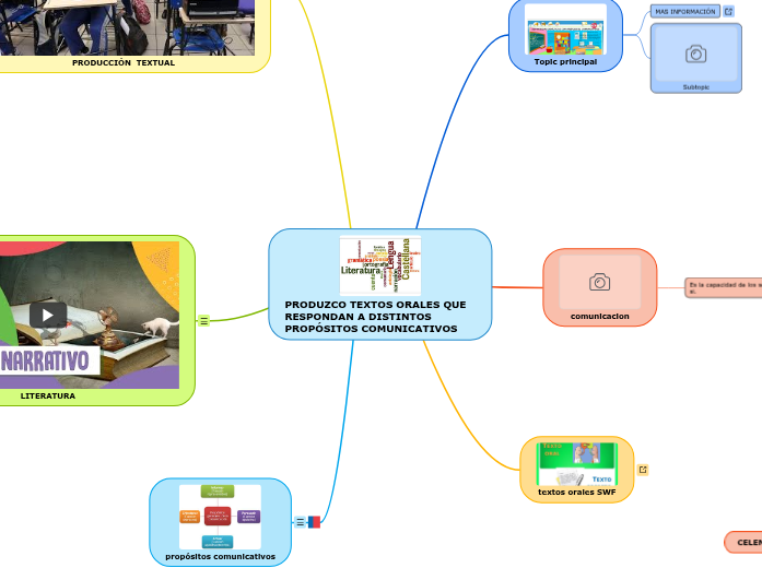 PRODUZCO TEXTOS ORALES QUE RESPONDAN A DIS...- Mind Map